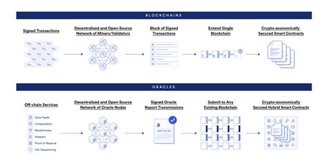Blockchains Vs Oracles Similarities And Differences Chainlink
