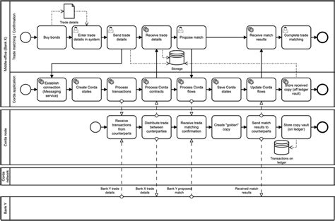 Post Trade Matching And Confirmation In Cordapp Adapted From 24