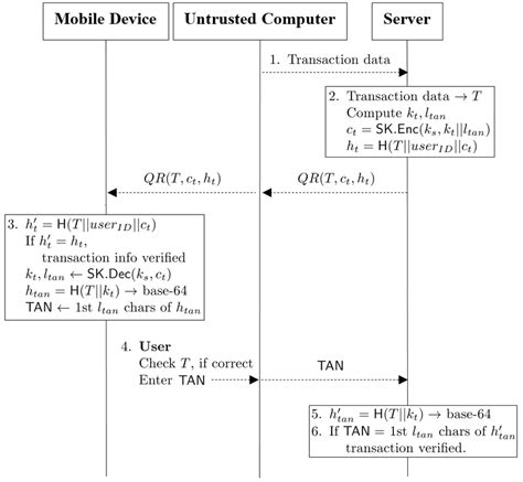 Overview Of The Transaction Verification Steps Download Scientific Diagram Overview Of The Transaction Verification Steps Download Scientific Diagram