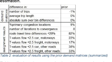 Table 2 From Testing Of A Demand Matrix Estimation Method Incorporating Observed Speeds And