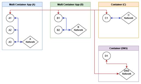 docker dns setup r homelab