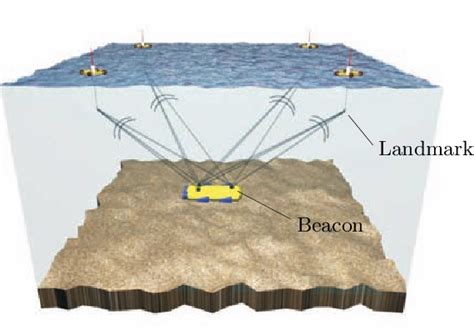 Figure 2 From Estimation Of Attitude And Position From Range Only Measurements Using Geometric
