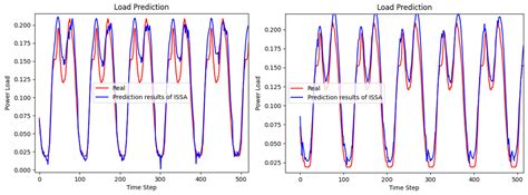 Energies Free Full Text Power Load Forecasting Model Based On