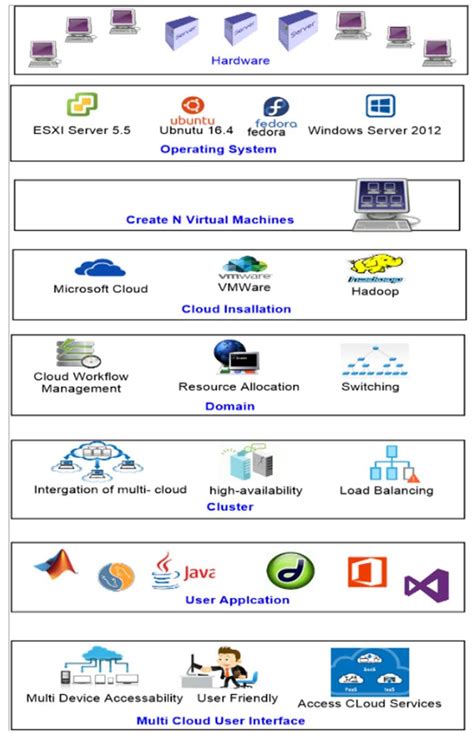 Multi Cloud User Interface Encapsulates System Complexities Download