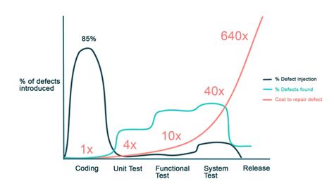 Bridging The Gap Between Developers And Security Vulnerabilities