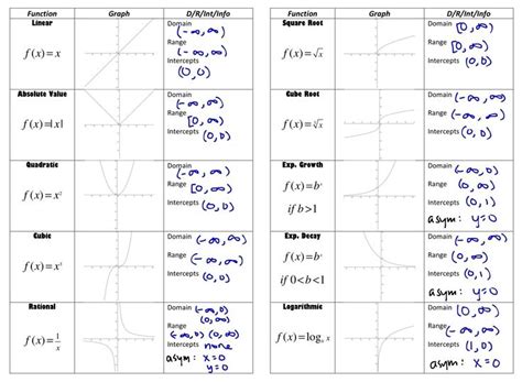 Functions Domain And Range With Asymptotes
