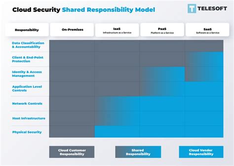 Cybersecurity Cloudsecurity Azure Telesoft