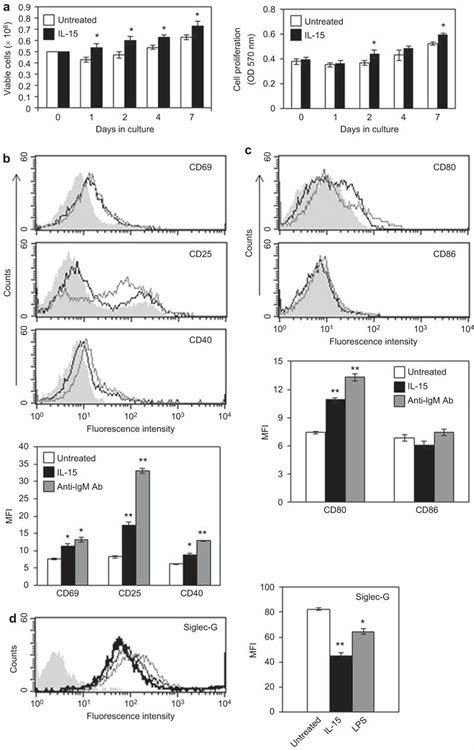 Analysis Of Activation And Costimulatory Molecule Expression Of Viable