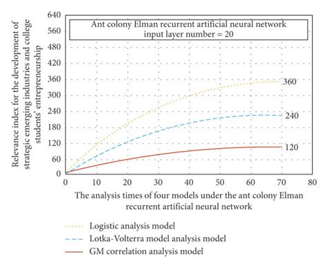 Three Models Analyze The Relationship Between The Number Of Times And