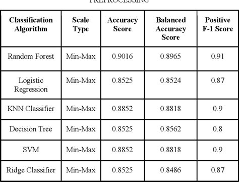Table Iii From Data Driven Preprocessing Techniques For Early Diagnosis Of Diabetes Heart And