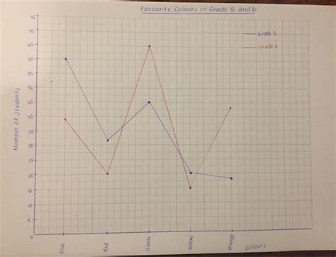 Line Graphs 6hmaths Exam Revision