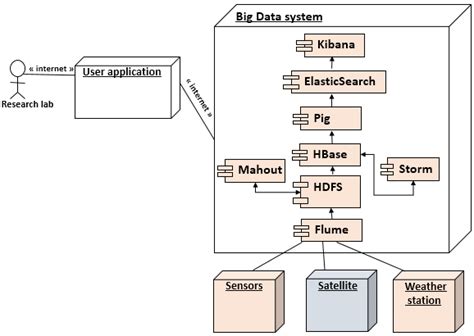 System Component Diagram For A Research Lab Profile Download Scientific Diagram