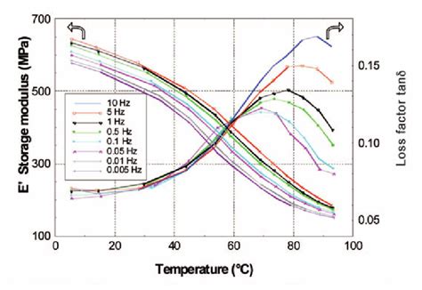 Evolution Of The Storage Modulus And The Loss Factor At Different