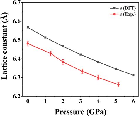 Comparison Of The Experimental And Dft Lattice Constants Of Pbte Under