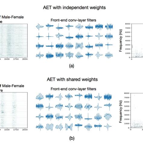 a an example of the modulation spectrogram for a male female speech
