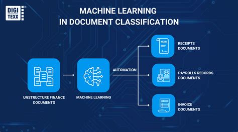 Machine Learning Algorithms For Intelligent Document Classification
