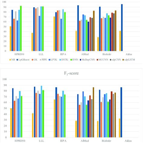 comparative analysis on precision recall and f 1 score download
