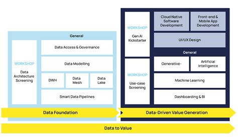 Cloud Data And Ai Services