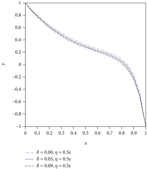 Numerical Solution Of Example 5 For ε01 And N20 Download