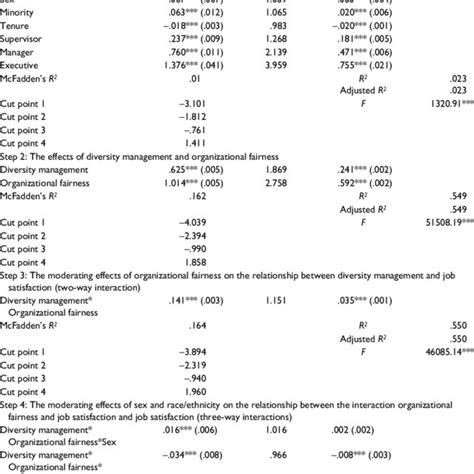 Results Of Hierarchical Regressions Weighted Models Download Table