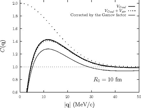 Figure 4 From Final State Distortions In Two Particle Correlations