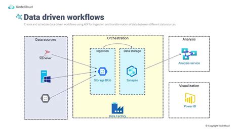 Design For Azure Data Factory Kodekloud Notes