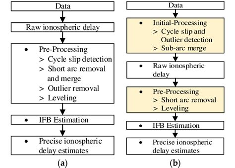 Procedure For The Simple Truth Algorithm A The Traditional Simple Download Scientific