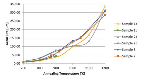 Grain Size Vs Annealing Temperature Ta Annealing Time Ta 20s For