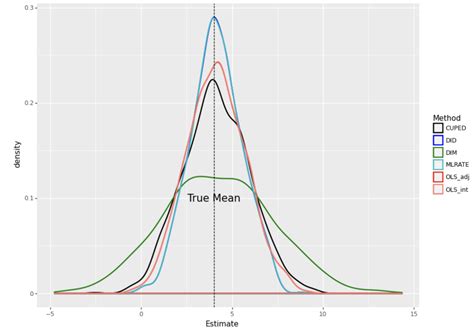variance reduction in experiments part 2 covariance adjustment