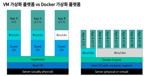 Docker