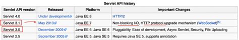 Ever Wondered Difference Between Dynamic Web Module 3 0 And 3 1 How To