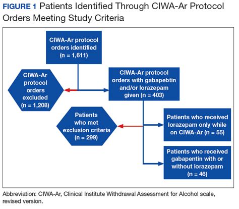 Gabapentin Use In Acute Alcohol Withdrawal Management Mdedge
