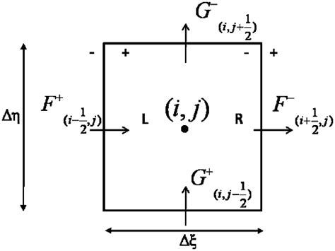 Discretization Cell And Numerical Fluxes L And R Denote The Left