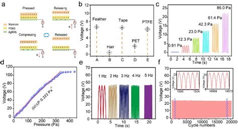 Ultra Wide Range Tri Mode Flexible Pressure Sensor Iopscience