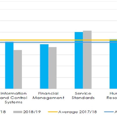 Performance Comparison Among The Governance Indicators Source Download Scientific Diagram
