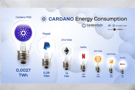 cardano blockchain is more energy efficient than paypal netflix and youtube