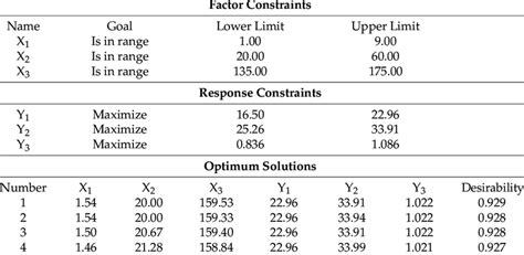 The Settings And Solutions Of The Numerical Optimization Criterion