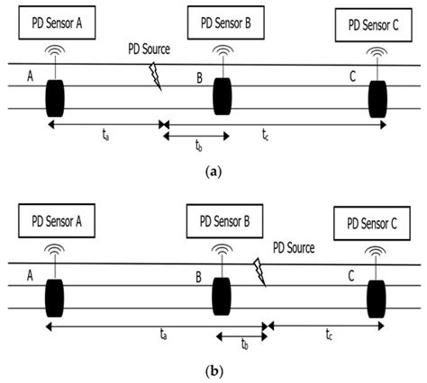 A Comparison Of Double End Partial Discharge Localization Algorithms In