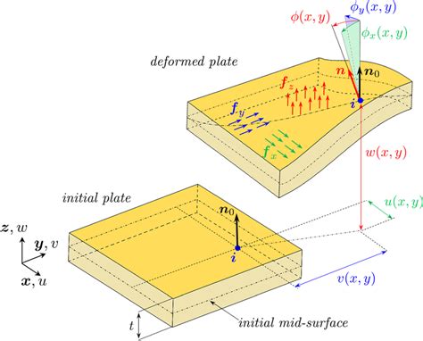 Reissnermindlin Plate Kinematics Download Scientific Diagram