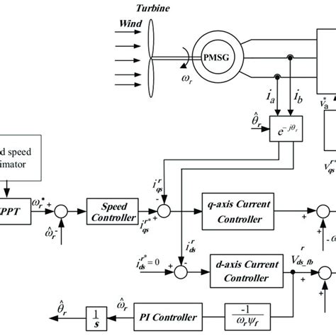 configuration of a direct driven pmsg permanent magnet synchronous