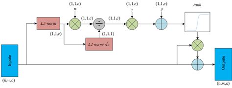 Gct Structure Drawing Download Scientific Diagram