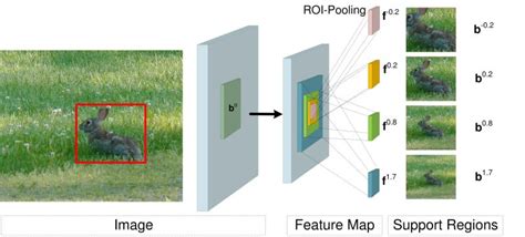 How Roi Pooling Boosts Object Detection Kasun Tharaka Posted On The