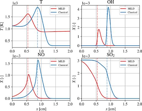 Temperature T And Species Profile Along The Flame Axial Direction X Download Scientific