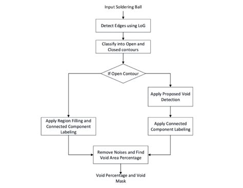 Robust Bga Void Detection Using Multi Directional Scan Algorithms Deepai