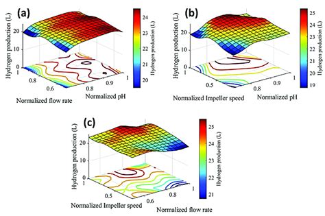 Three Dimensional Plot Of Controlling Parameters A Flow Rat And Ph