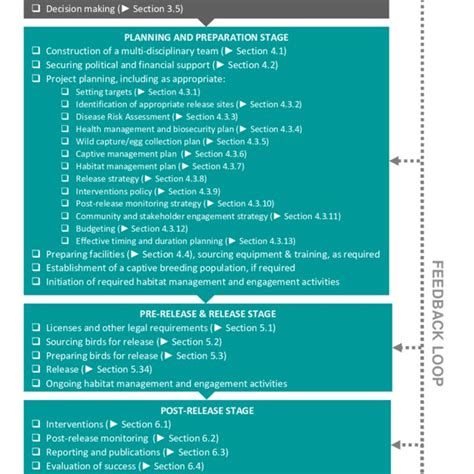 Flowchart Of The Key Stages Of A Translocation Project And Checklists