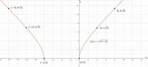 find the domain of the function verify your result with a g quizlet