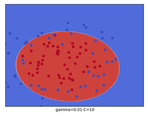 Python机器学习笔记:svm(4)——sklearn实现 知乎 Python机器学习笔记:svm(4)——sklearn实现 知乎