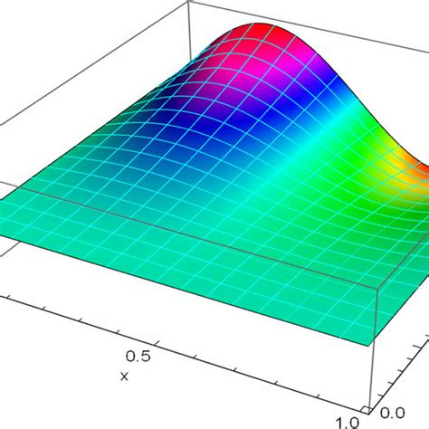Approximate Solution Of Yx T At N 2 N 1 5 5 ρ σ 0