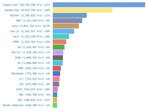 wakatime 2023 programming stats wakatime